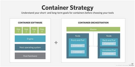 Containerizing Software