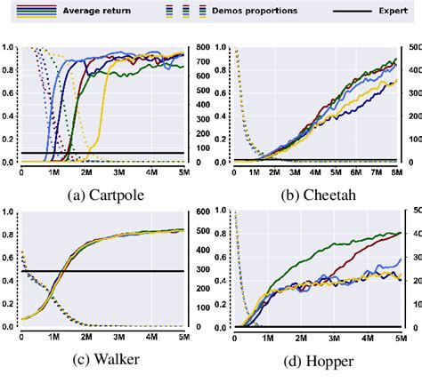 Figure 1 From Self Imitation Learning From Demonstrations Semantic