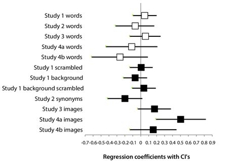 The Regression Coefficients With Their 95 Confidence Intervals