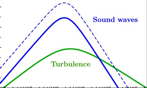 Stochastic Gravitational Wave Background Produced By Sound Waves And Download Scientific