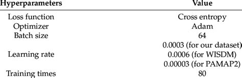 Hyperparameters Of The Model Trained Download Scientific Diagram