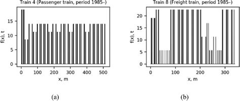 Load Functions Of Theoretical A Passenger And B Freight Trains The