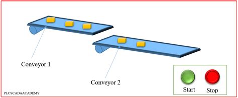Plc Scada Academy Operate Two Conveyors By Given Time