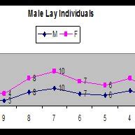 Line Graphs Showing The Mean Rating Of The Male And Female Profile Images Download Scientific