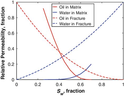 Relative Permeability Curves Versus Water Saturation Download Scientific Diagram