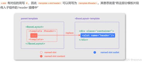 Vue Slot 插槽 V Slot属性具名插槽