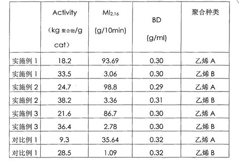 Catalyst Component For Olefin Polymerization And Preparation Method