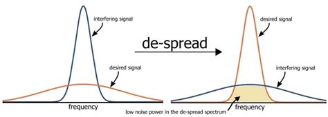Understanding Spread Spectrum Rf Communication Selected Topics Electronics Textbook