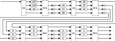 figure 1 from on configuration of residue scaling process in pipelined radix 4 mqrns fft
