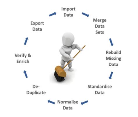Effective Data Cleaning Is The Cornerstone Of Reliable Analytics Empowers To Make Data Driven