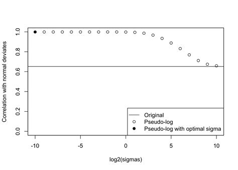 Regression Without Regrets Appendix A — Pseudo Log Transformations