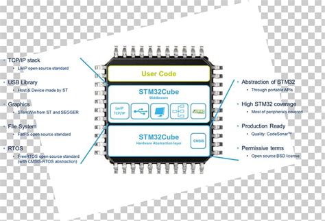 Stm32 Microcontroller Embedded System Computer Hardware Stmicroelectronics Png Clipart Brand