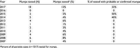Mumps Testing Per Year Among Parotits Cases Download Scientific Diagram
