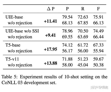 Prompt learning系列之信息抽取模型UIE 知乎