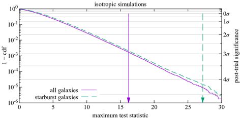 The Distribution Of Ts Among Isotropic Simulations Download Scientific Diagram