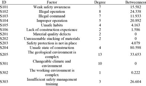 Betweenness Calculation Of Safety Influencing Factors Download Scientific Diagram