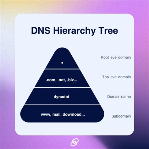 Understanding Dns Basics Of Domain Name System Dynadot Understanding Dns Basics Of Domain Name System Dynadot