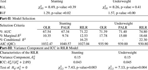 Hosmer Lemeshow H L Test And Heterogeneity Factor H F Of Ordinary Download Scientific