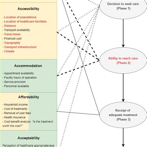 1 Conceptual Diagram Outlining The Key Variables Influencing Access To Download Scientific