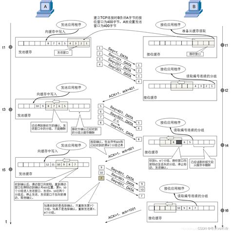 网络协议八:传输层 Tcp(可靠性传输、拥塞控制、建立连接 三次握手、释放连接 四次挥手)tcp可靠传输计算 Csdn博客 网络协议八:传输层 Tcp(可靠性传输、拥塞控制、建立连接 三次握手、释放连接 四次挥手)tcp可靠传输计算 Csdn博客