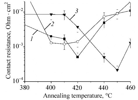 Dependence Of The Specific Contact Resistance Of Ge Au Ni Download Scientific Diagram