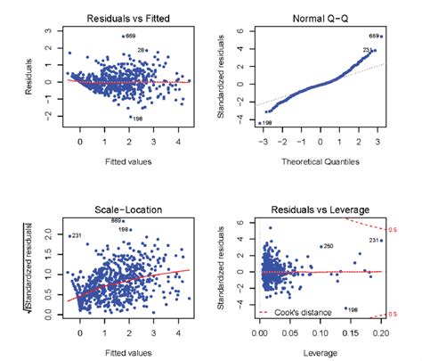 Diagnose Plot For Ols Regression Model Download Scientific Diagram