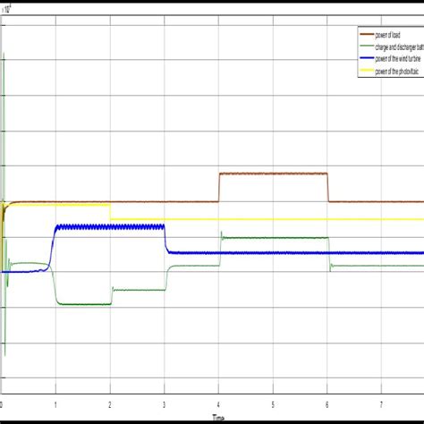 Pdf Modelling And Simulation Of Off Grid Microgrid Using Matlabsimulink