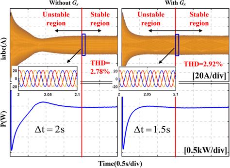 Experimental Waveforms Of Grid‐connected Current And System Active