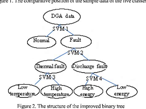 Figure 1 From Fault Diagnosis Model Of Power Transformer Based On An Improved Binary Tree And
