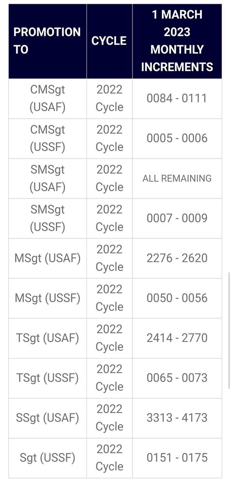 March 2023 Promotion Increments R Airforce