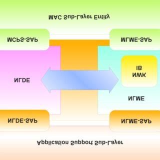 The ZigBee Network Layer Download Scientific Diagram