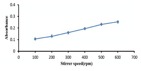 Effect Of Magnetic Stirrer Speed For Accumulation Of Microdroplet At