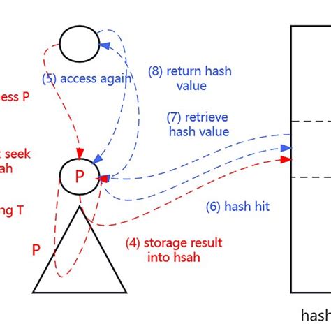 Hash Hit Process Diagram Download Scientific Diagram