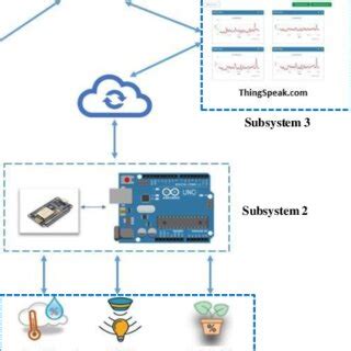 Role Of IoT In Agriculture Download Scientific Diagram