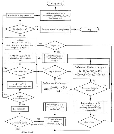 Flow Chart Of The Algorithm For Computing Radiance Download