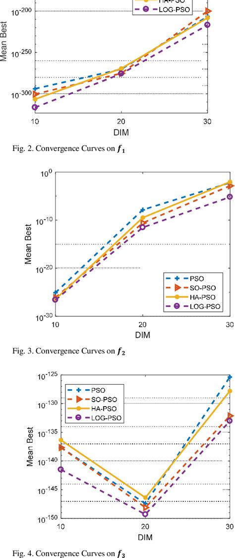Figure 2 From Pso With New Initialization Approach For Solving Global