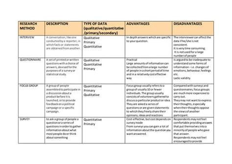 Research Methods Table Docx