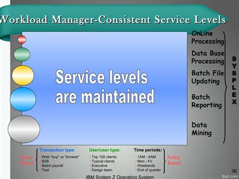 System Z Operating System Ppt Operating Systems Computer Software And Applications