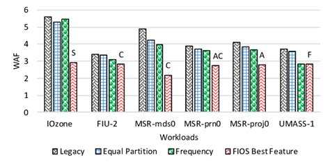 Write Amplification Factor Using The Best Feature Selected Using Fios