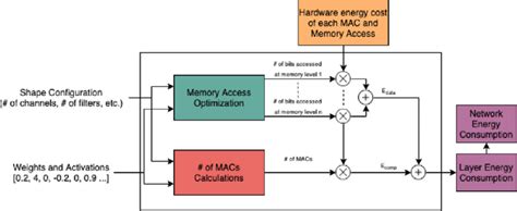 architecture of proposed power estimation source adapted from yang et