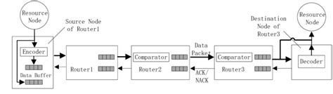 Architecture Of Novel Hybrid Retransmission Scheme Download Scientific Diagram