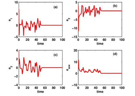 Error Dynamics Between The Two Chaotic Financial System With The Download Scientific Diagram