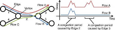 Parallel Monitoring Of Multiple Flows The Paths Of Flow A And B Share Download Scientific