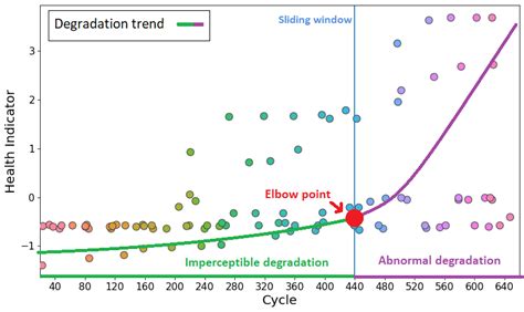 Elbow Point Detection Based On Sliding Window Download Scientific
