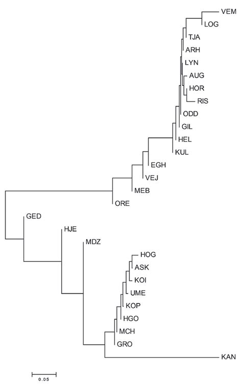 Neighbour Joining Tree Of Mytilus Spp Populations Based On The F St Download Scientific