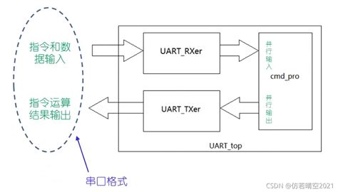 Verilog 练习 串口指令处理器和顶层封装verilog的顶层封层 Csdn博客 Verilog 练习 串口指令处理器和顶层封装verilog的顶层封层 Csdn博客
