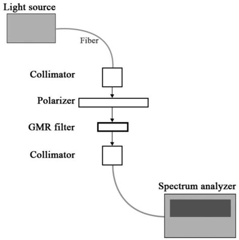Schematic Diagram Of The Optical Measurement Setup Download Scientific Diagram