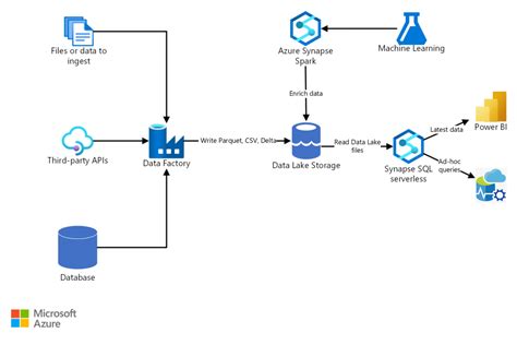 Query A Data Lake Or Lakehouse By Using Azure Synapse Serverless