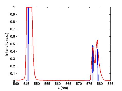 A Shows The Ccd Image Of The Output Light Of The Spectrometer In