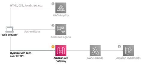 Build A Serverless Web Application With Aws Lambda Api Gatewayamplifydynamodb And Cognito